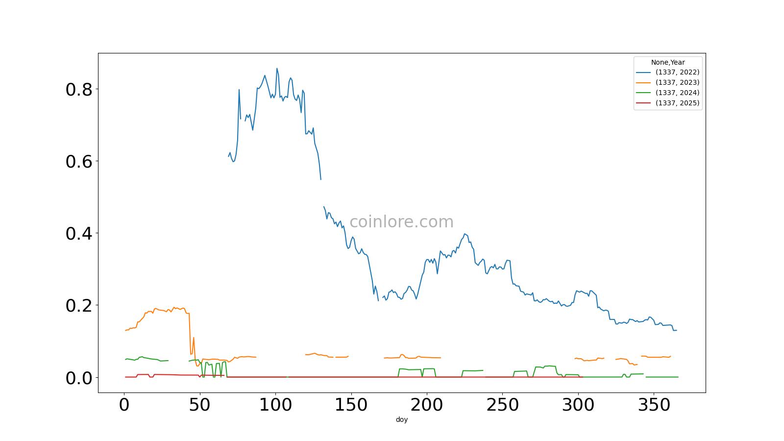 Elite Historical year over year chart