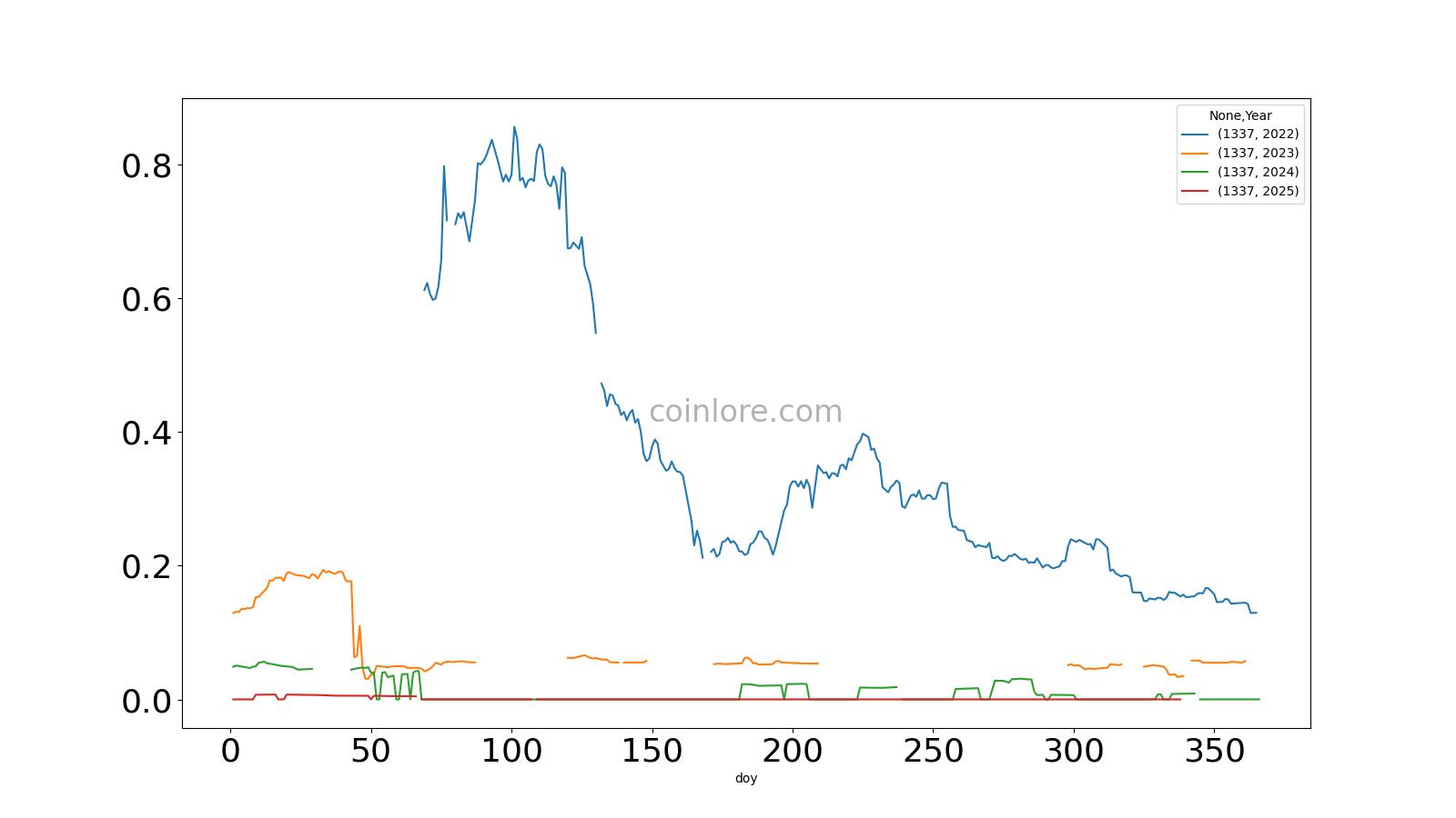 Elite Historical year over year chart