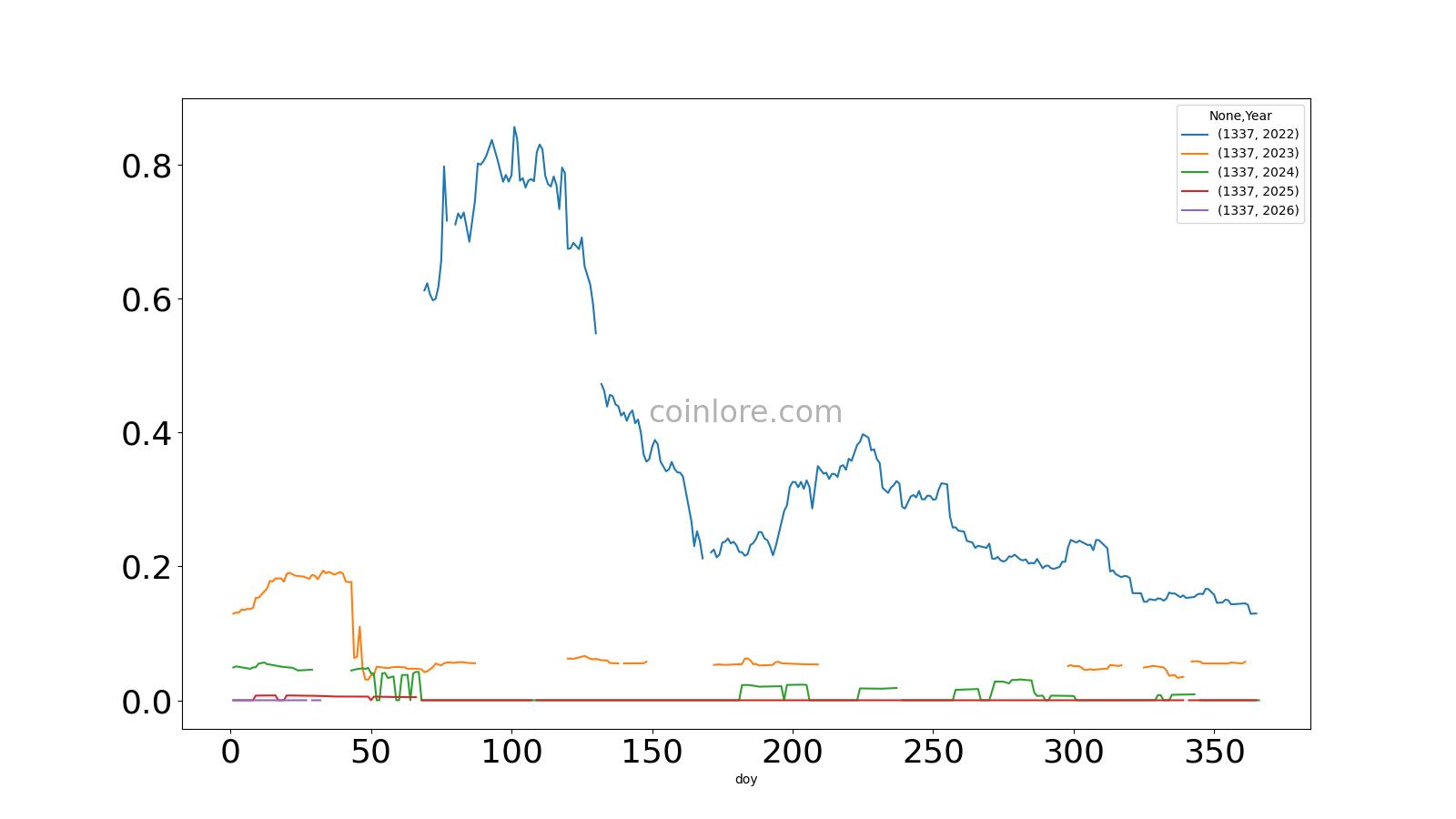 Elite курс год за годом
