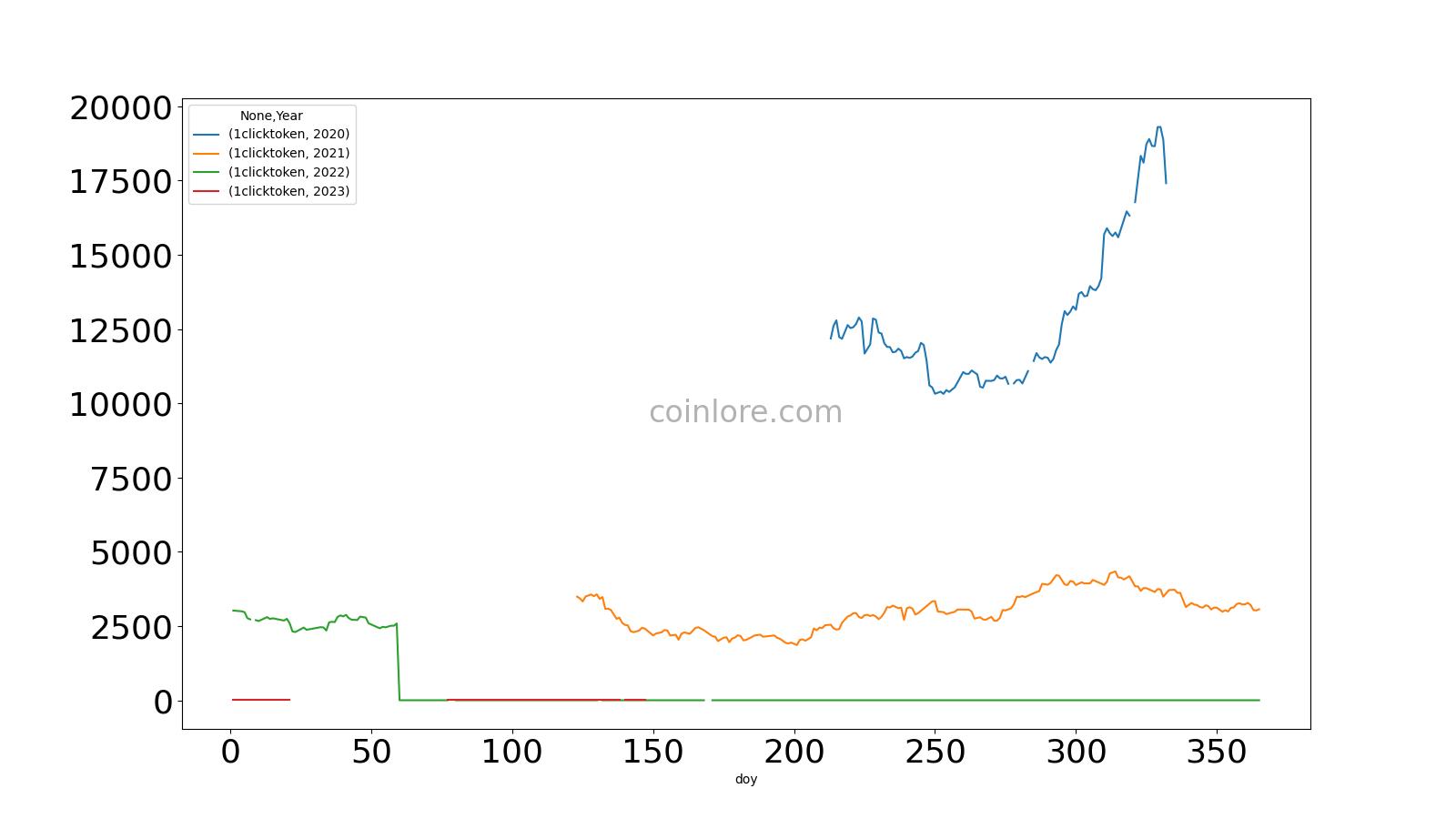 Year Over Year 1ClickToken Price