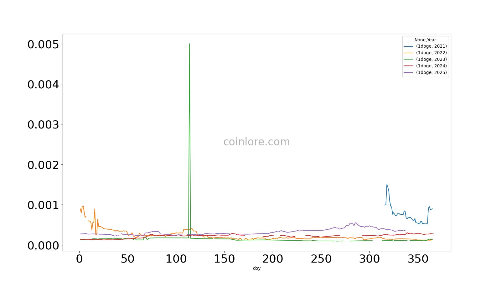 1Doge Historical year over year chart