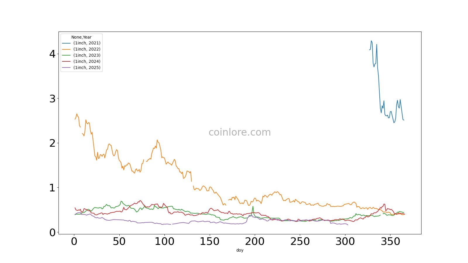 Year Over Year 1inch Price