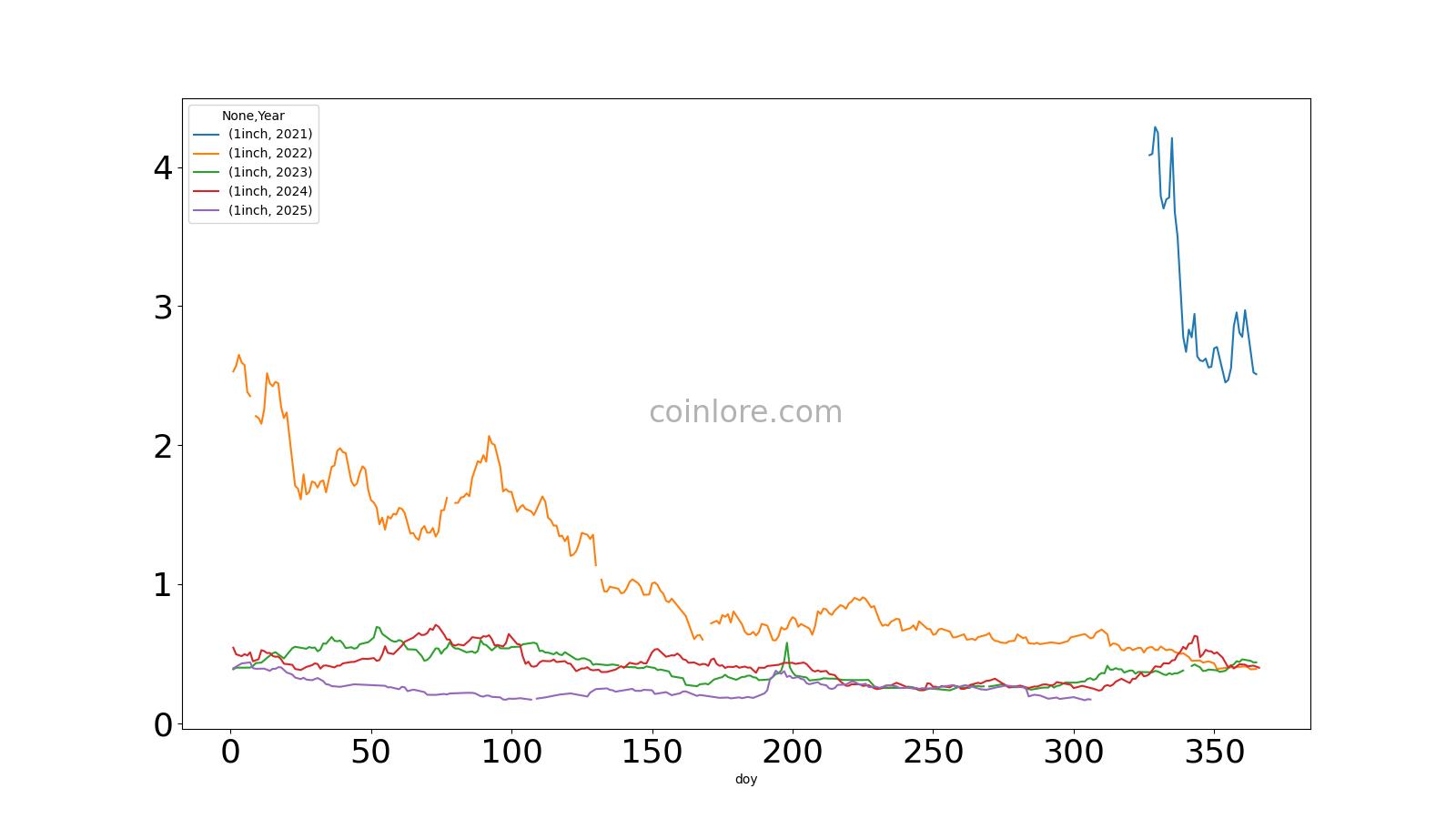 1inch Year over year price