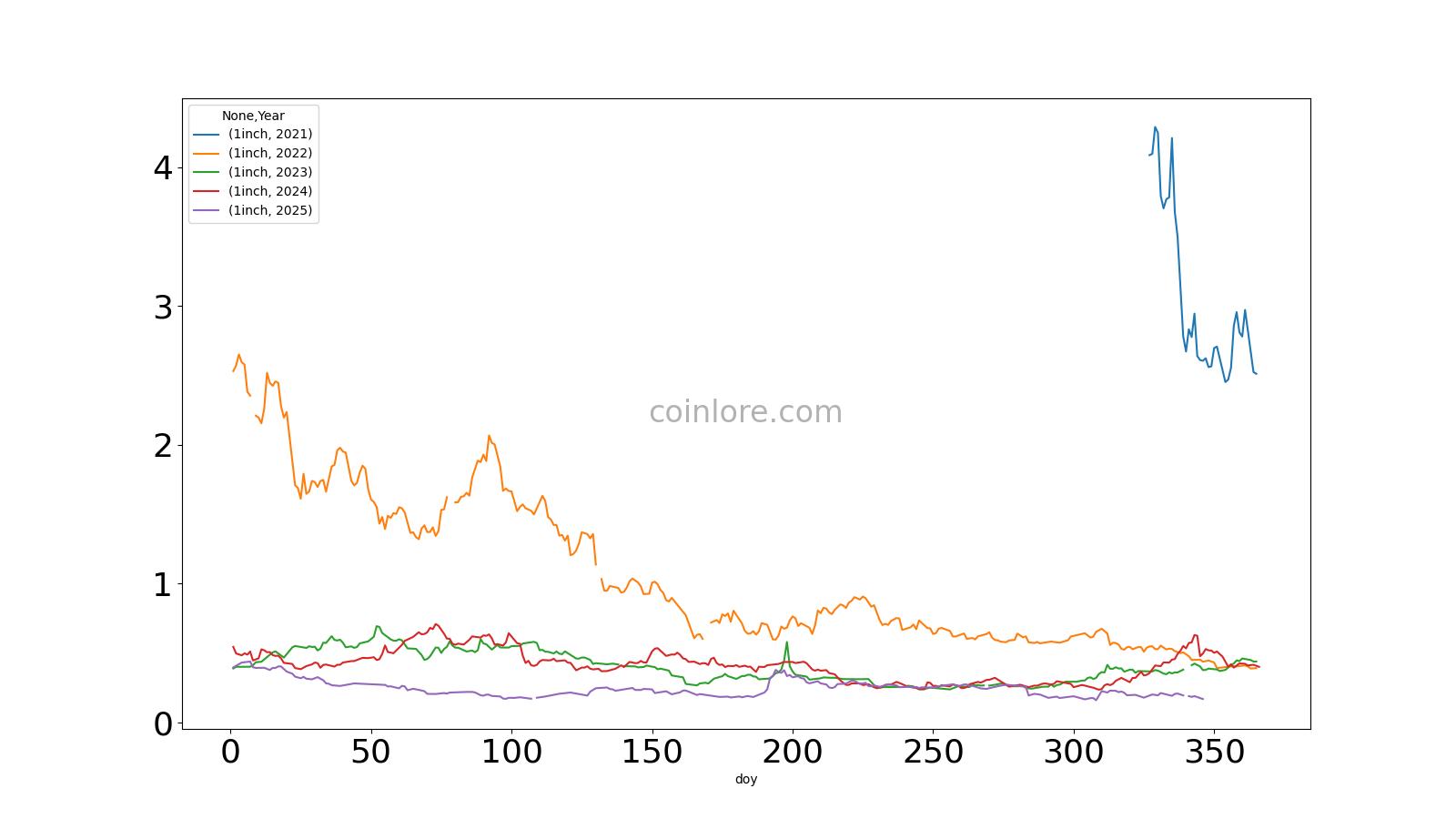 Year Over Year 1inch Price