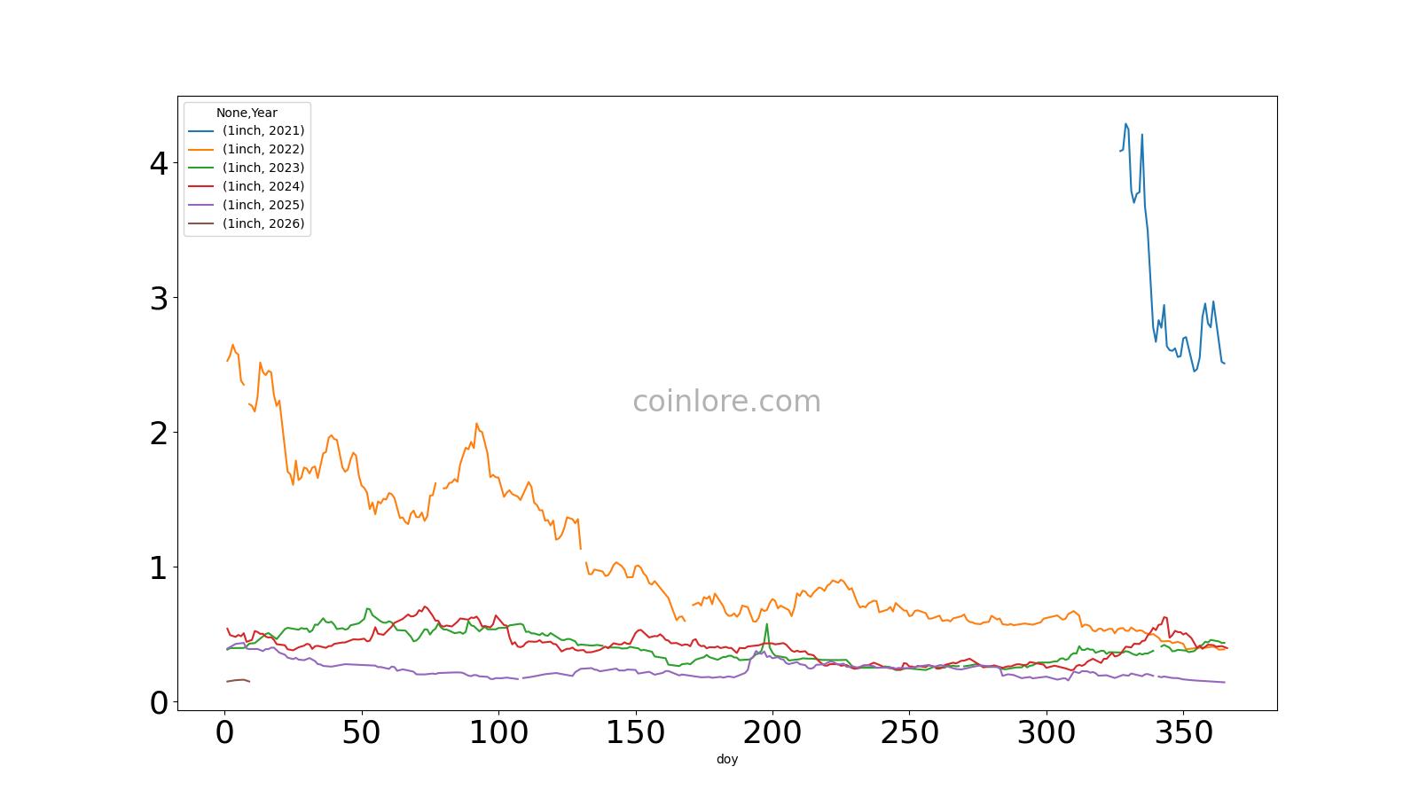 1inch курс год за годом