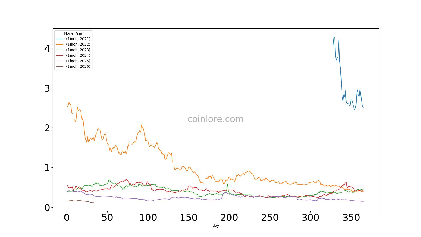 Yıl Bazında 1inch Fiyatı