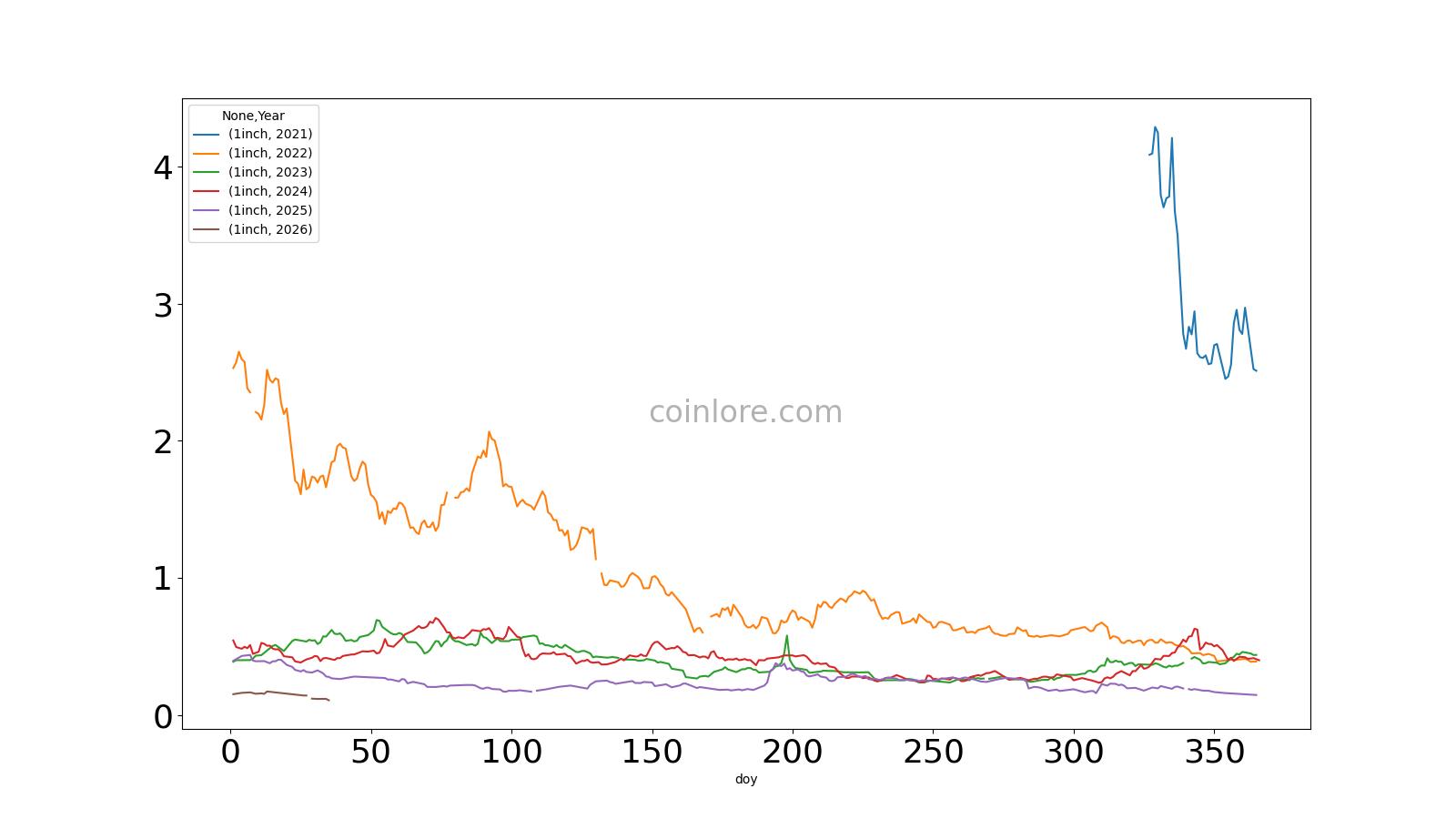 Precio año a año de 1inch