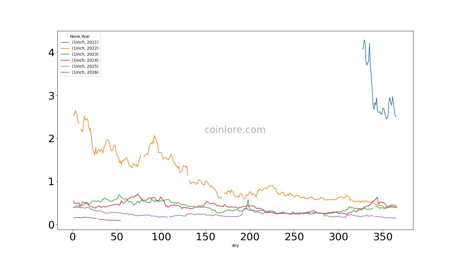 1inch курс год за годом