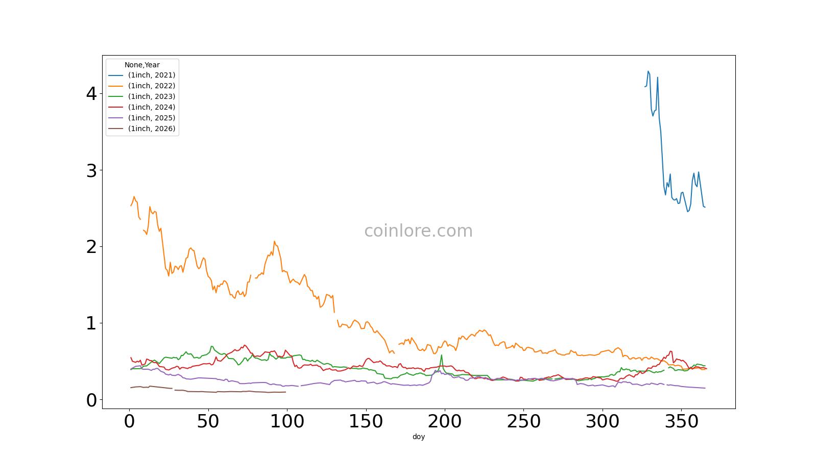 1inch курс год за годом