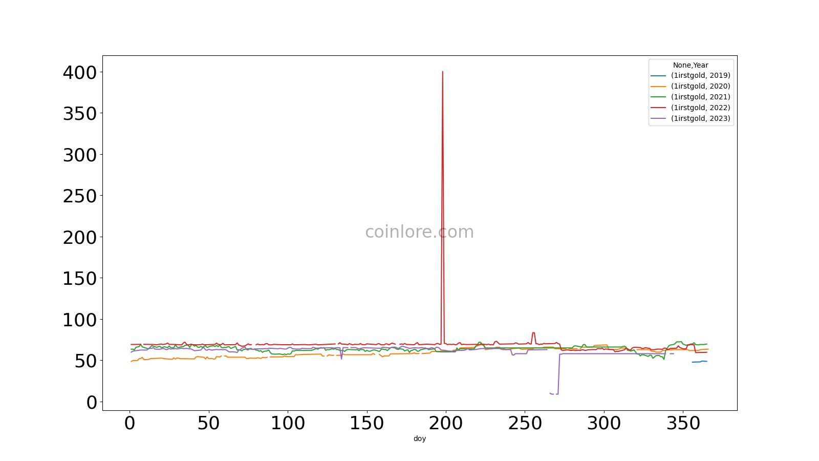 Year Over Year 1irstGold Price