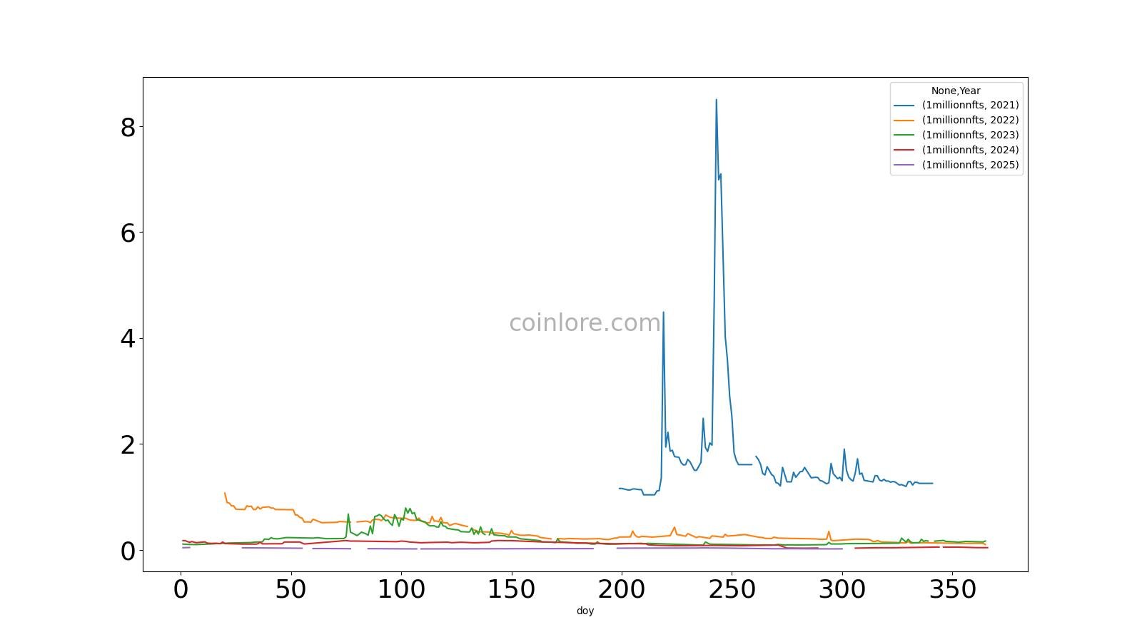 Year Over Year 1MillionNFTs Price