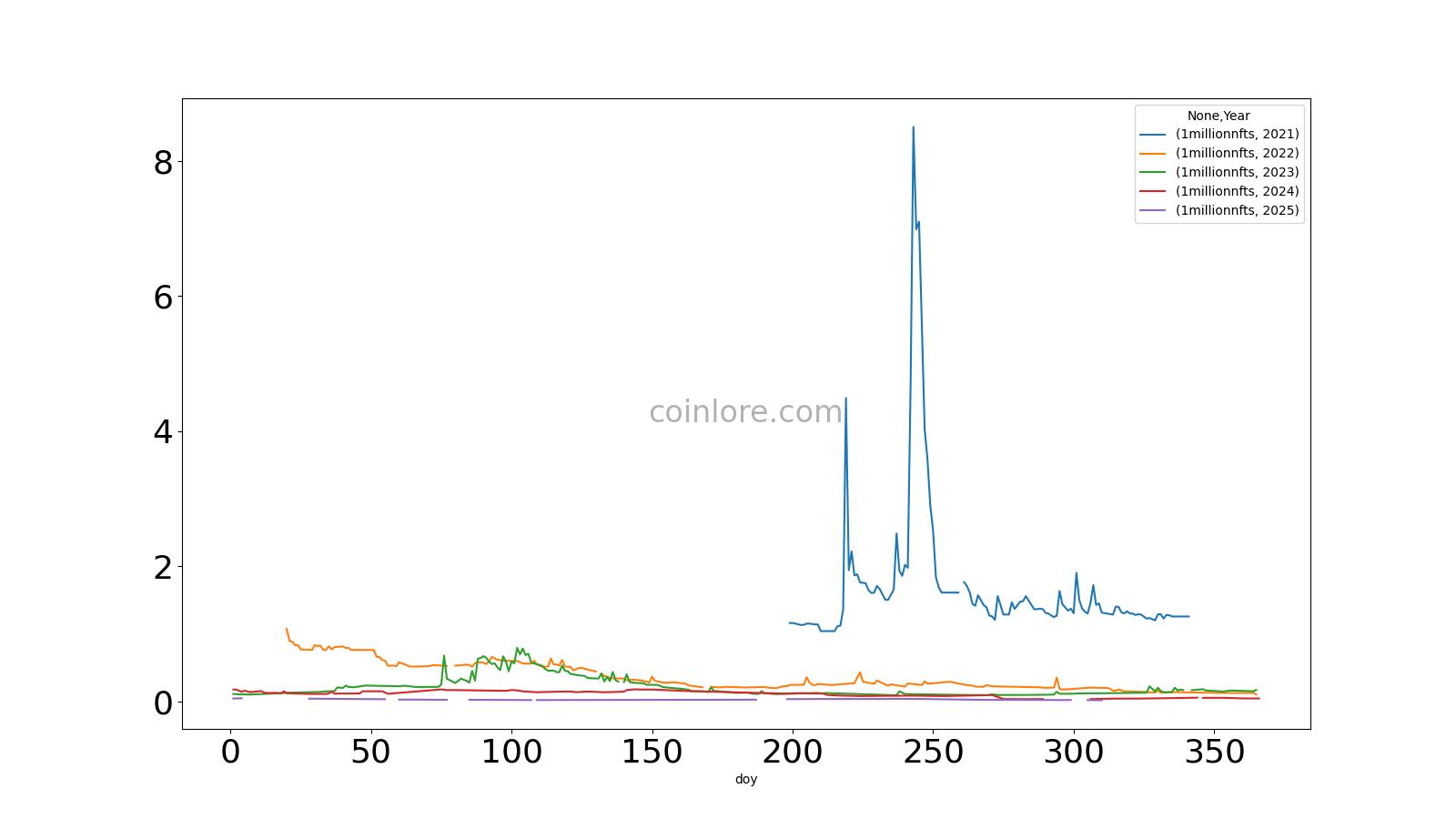 1MillionNFTs Historical year over year chart