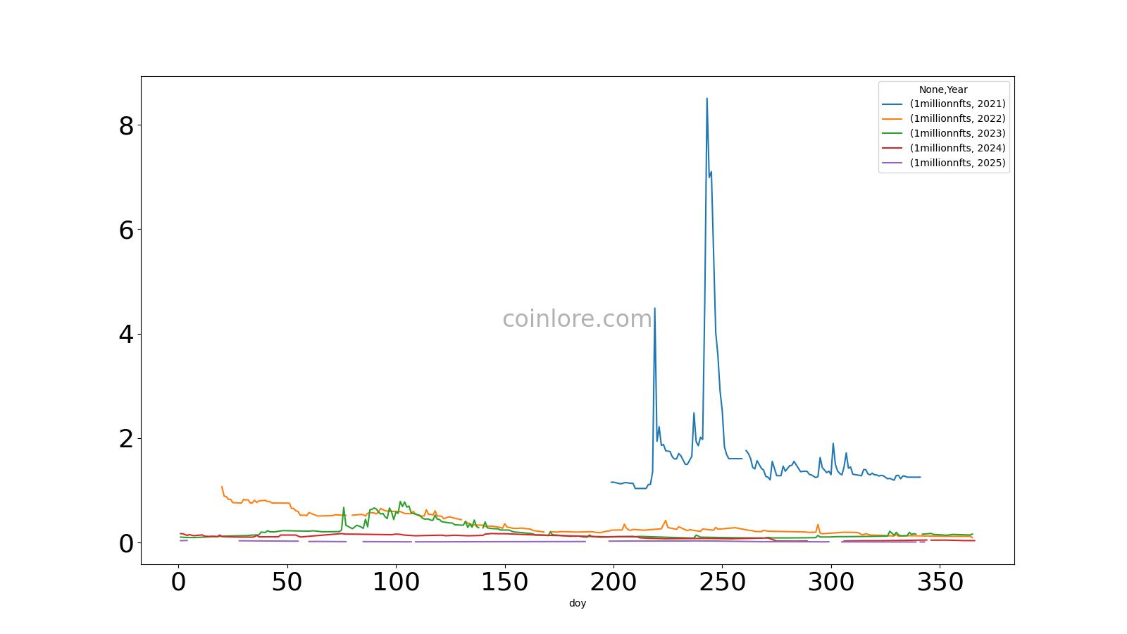1MillionNFTs Historical year over year chart