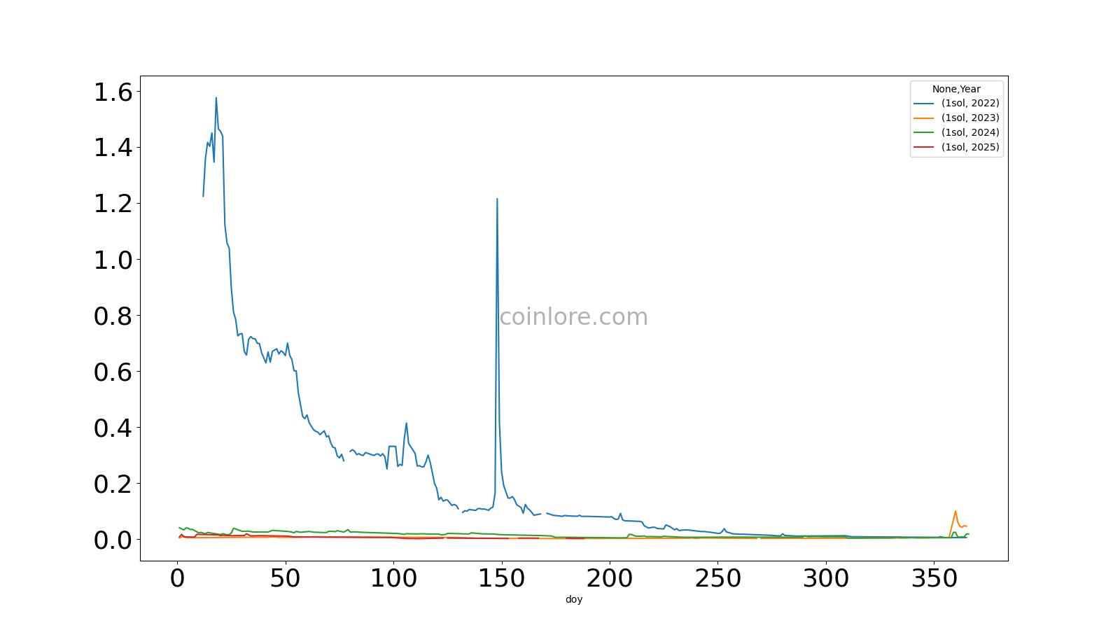 Year Over Year 1Sol Price