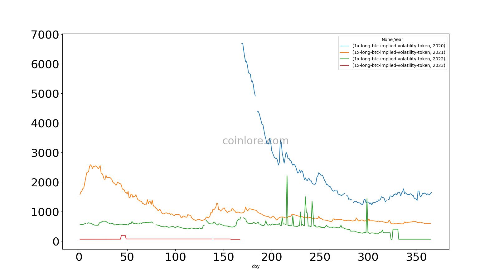 Year Over Year Bitcoin Volatility Token Price