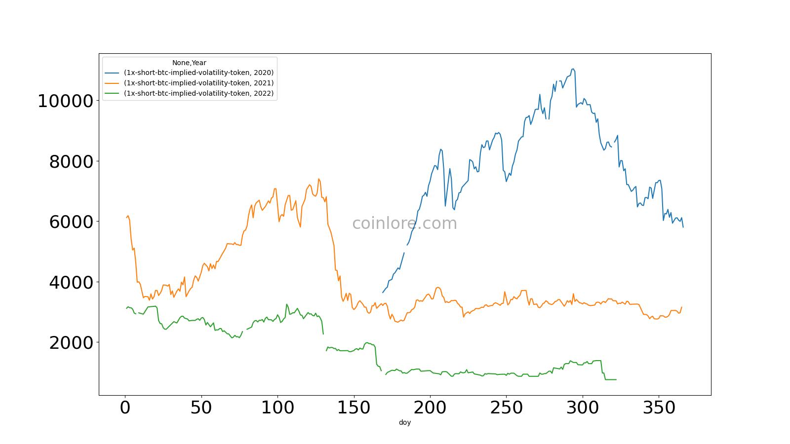 Year Over Year 1x Short BTC Implied Volatility Token Price