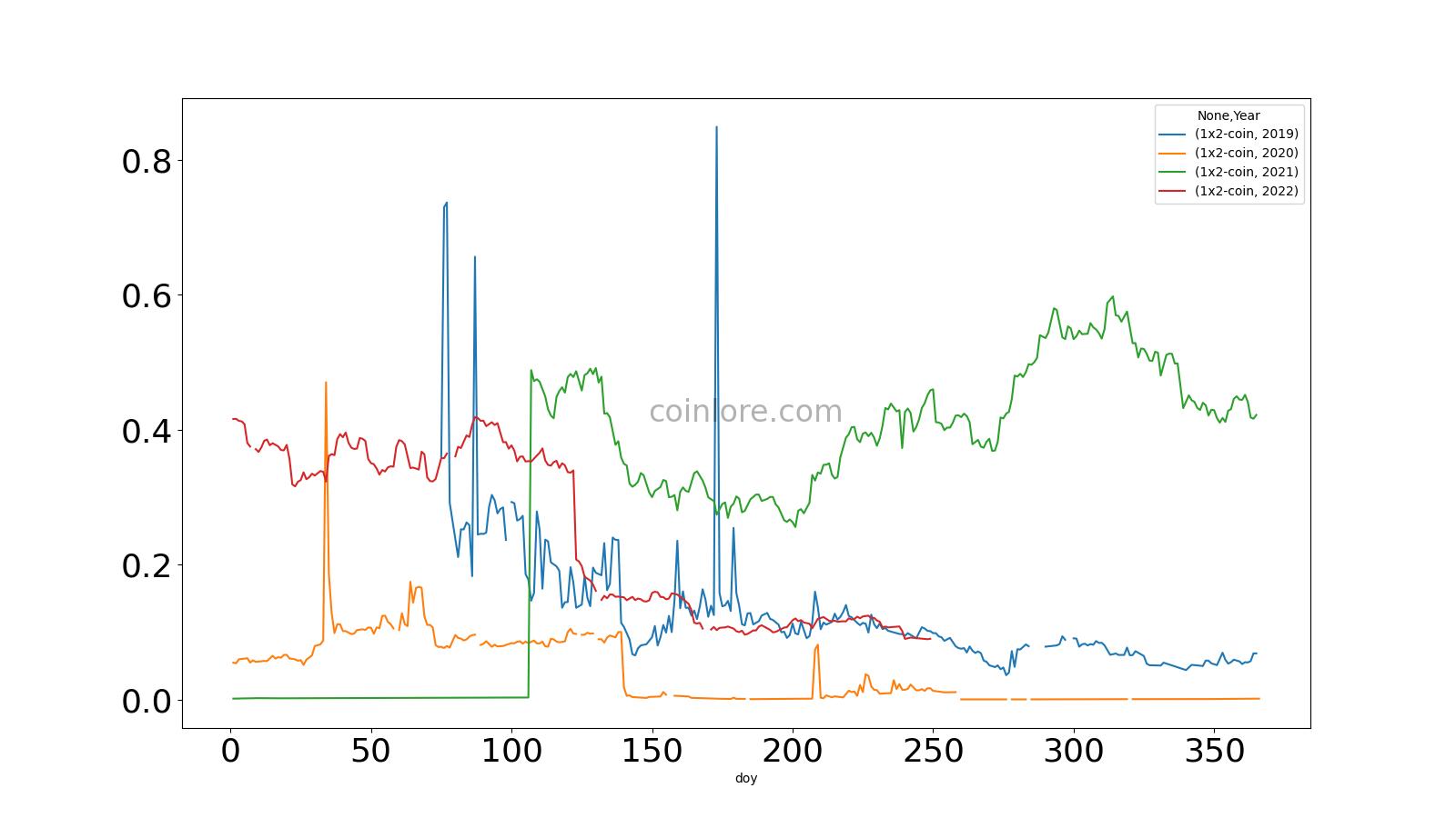 Year Over Year 1X2 Coin Price