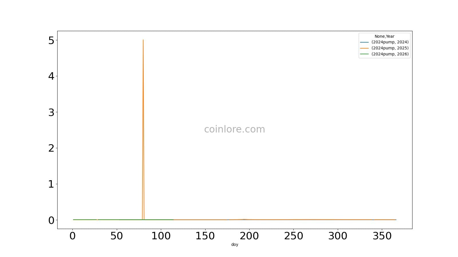 2024PUMP курс год за годом
