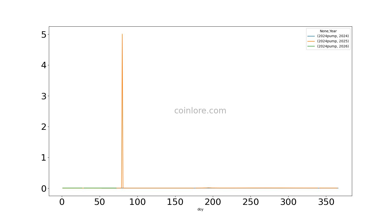 2024PUMP курс год за годом