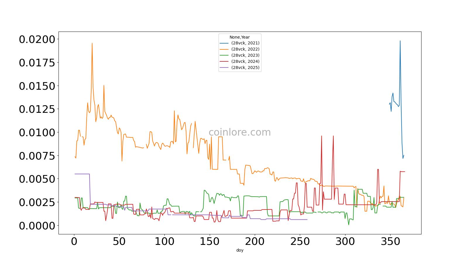 Year Over Year 28VCK Price