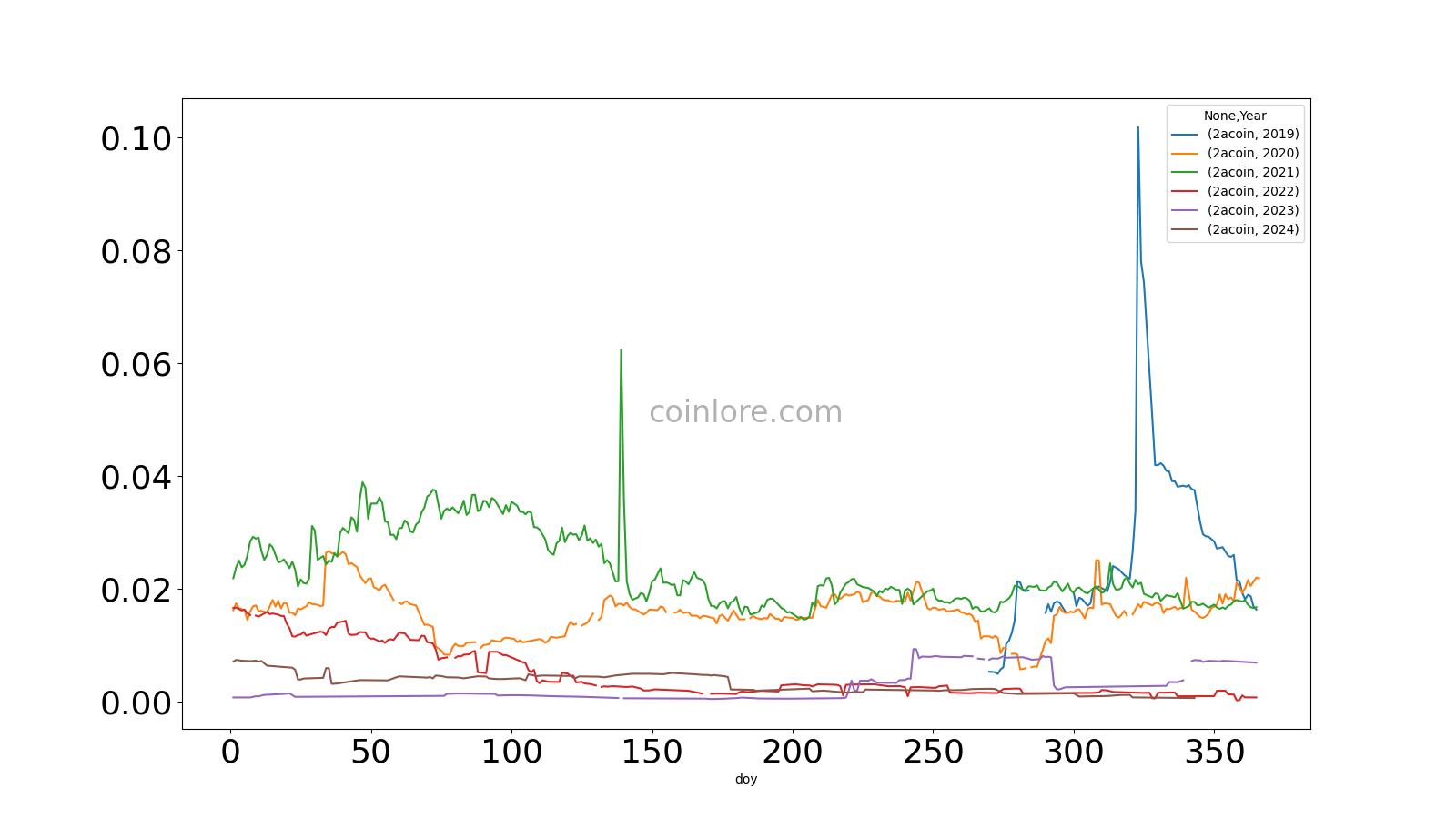 Year Over Year 2ACoin Price