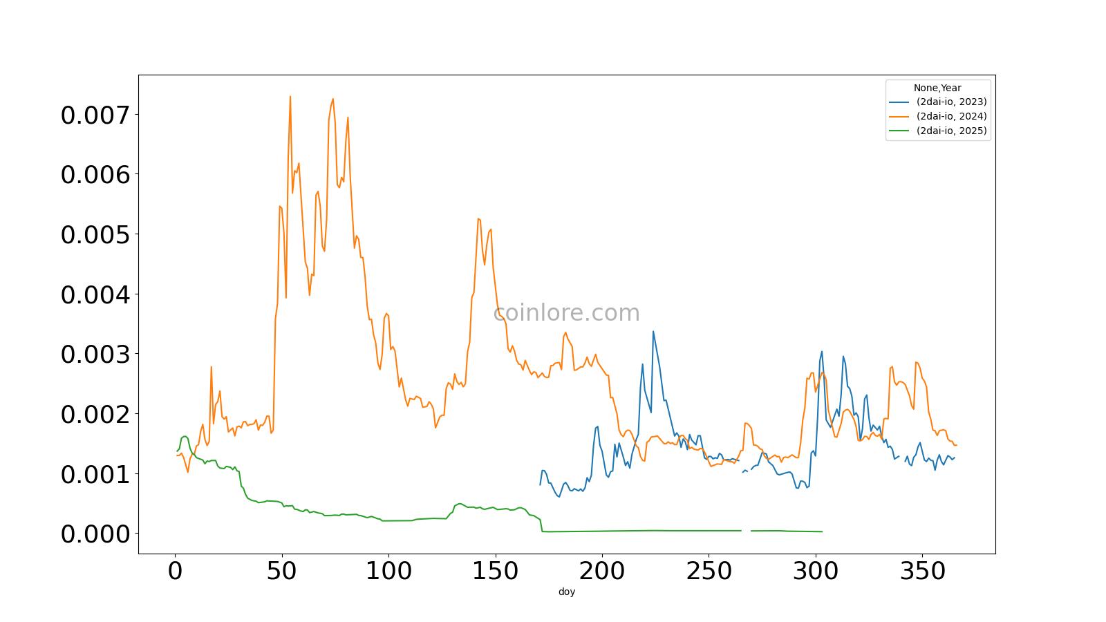2DAI.io Historical year over year chart