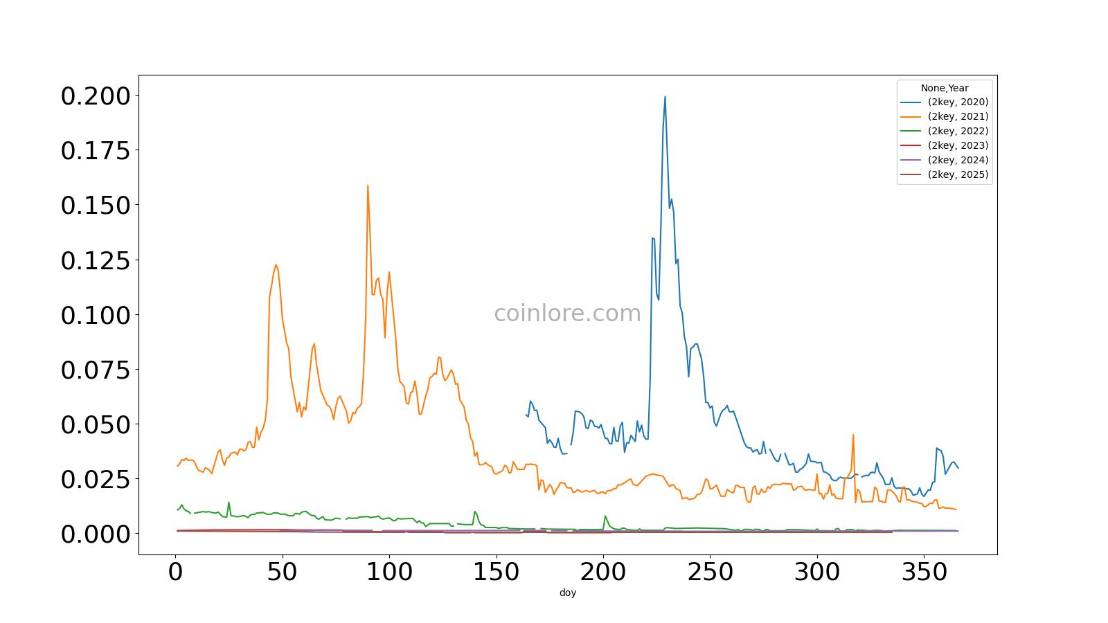 2key.network Historical year over year chart
