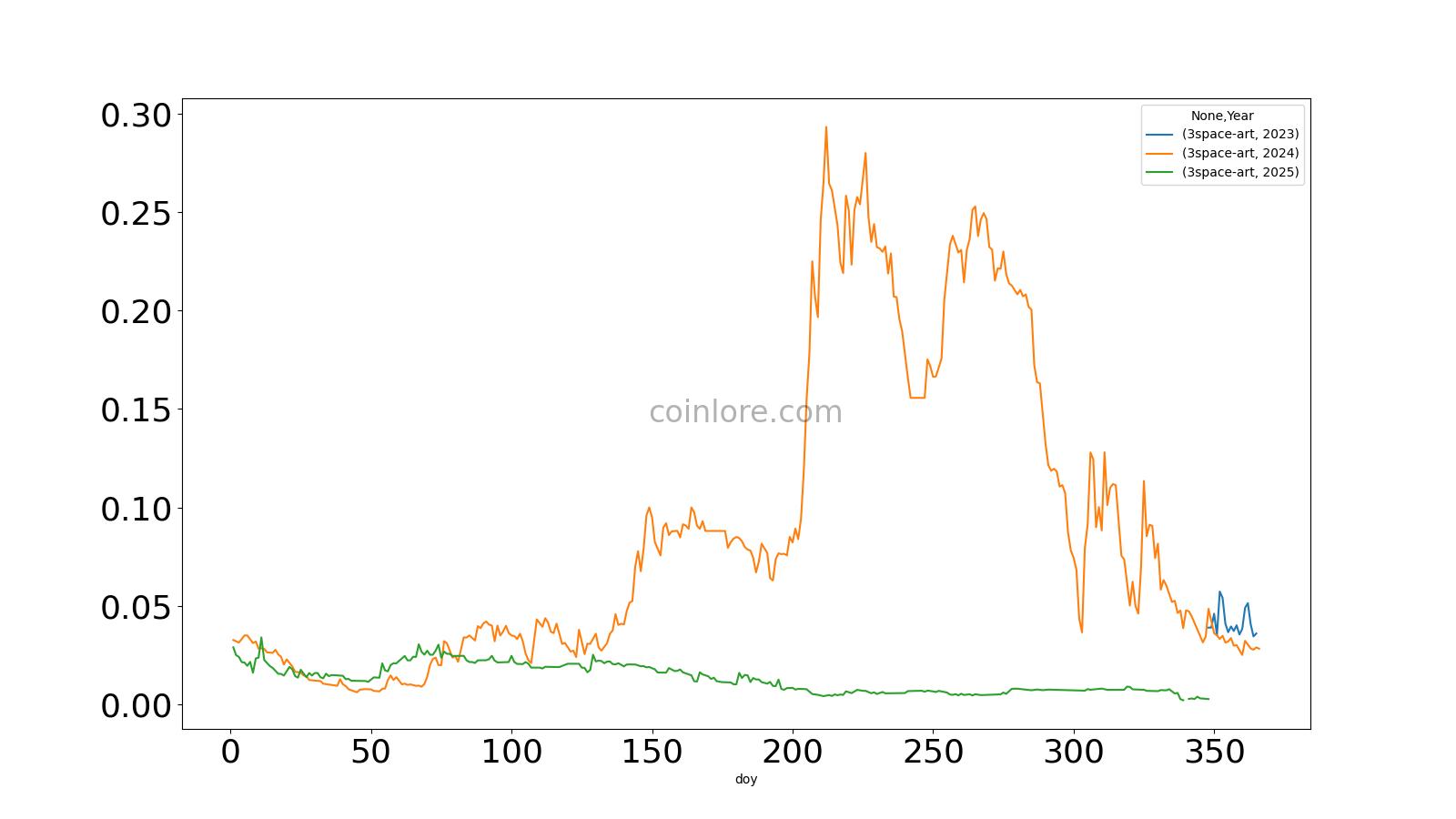 3space Art Historical year over year chart