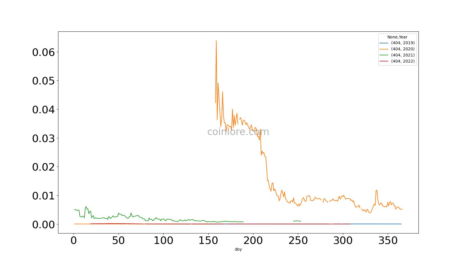 Year Over Year 404 Price
