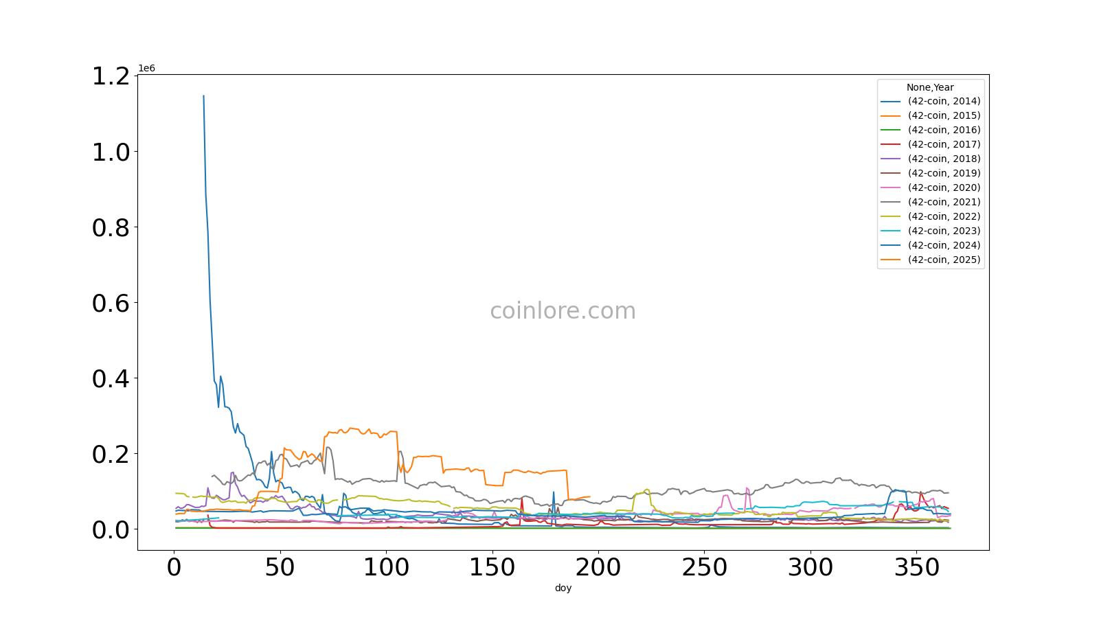 Year Over Year 42-coin Price