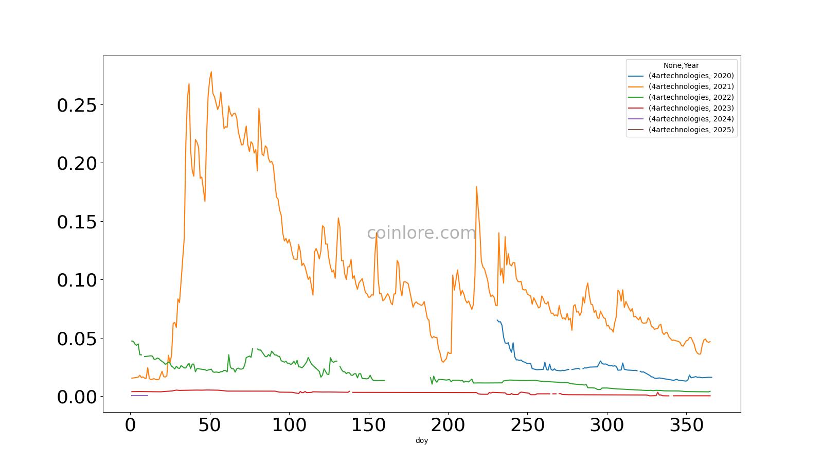 Year Over Year 4ART Coin Price