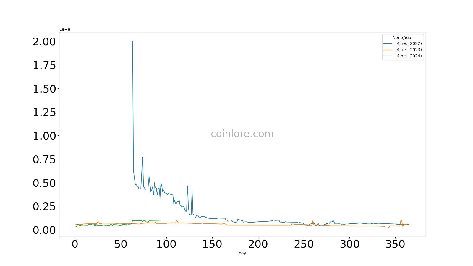 Year Over Year 4JNET Price