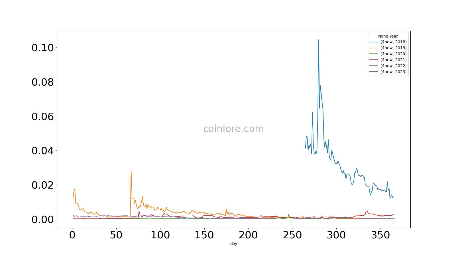 Year Over Year 4New Price