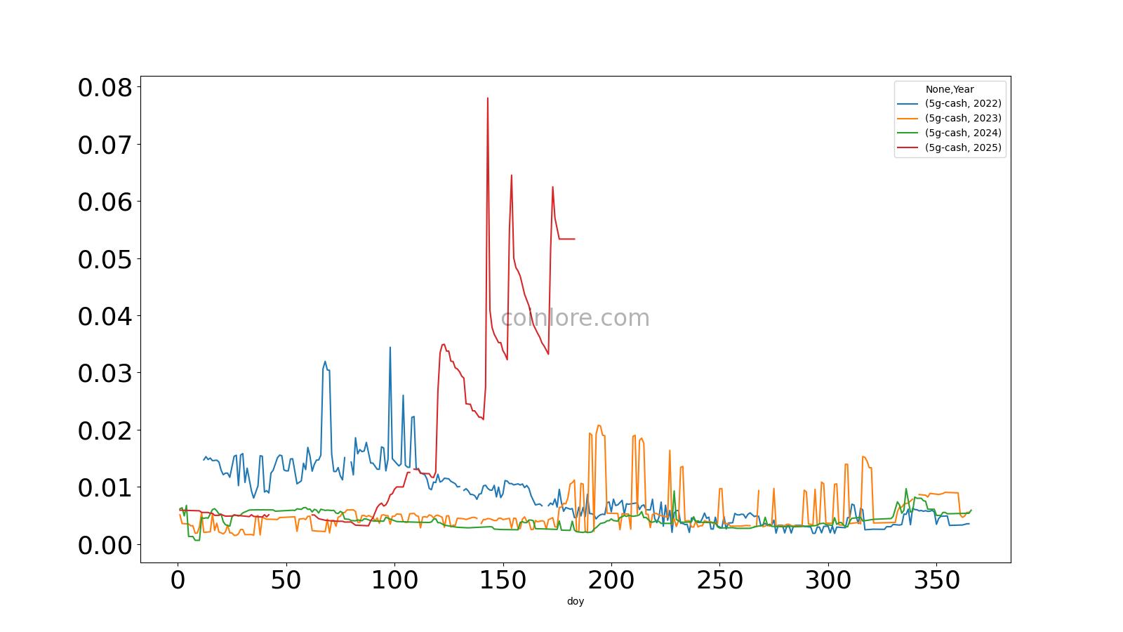 Year Over Year 5G-CASH Price
