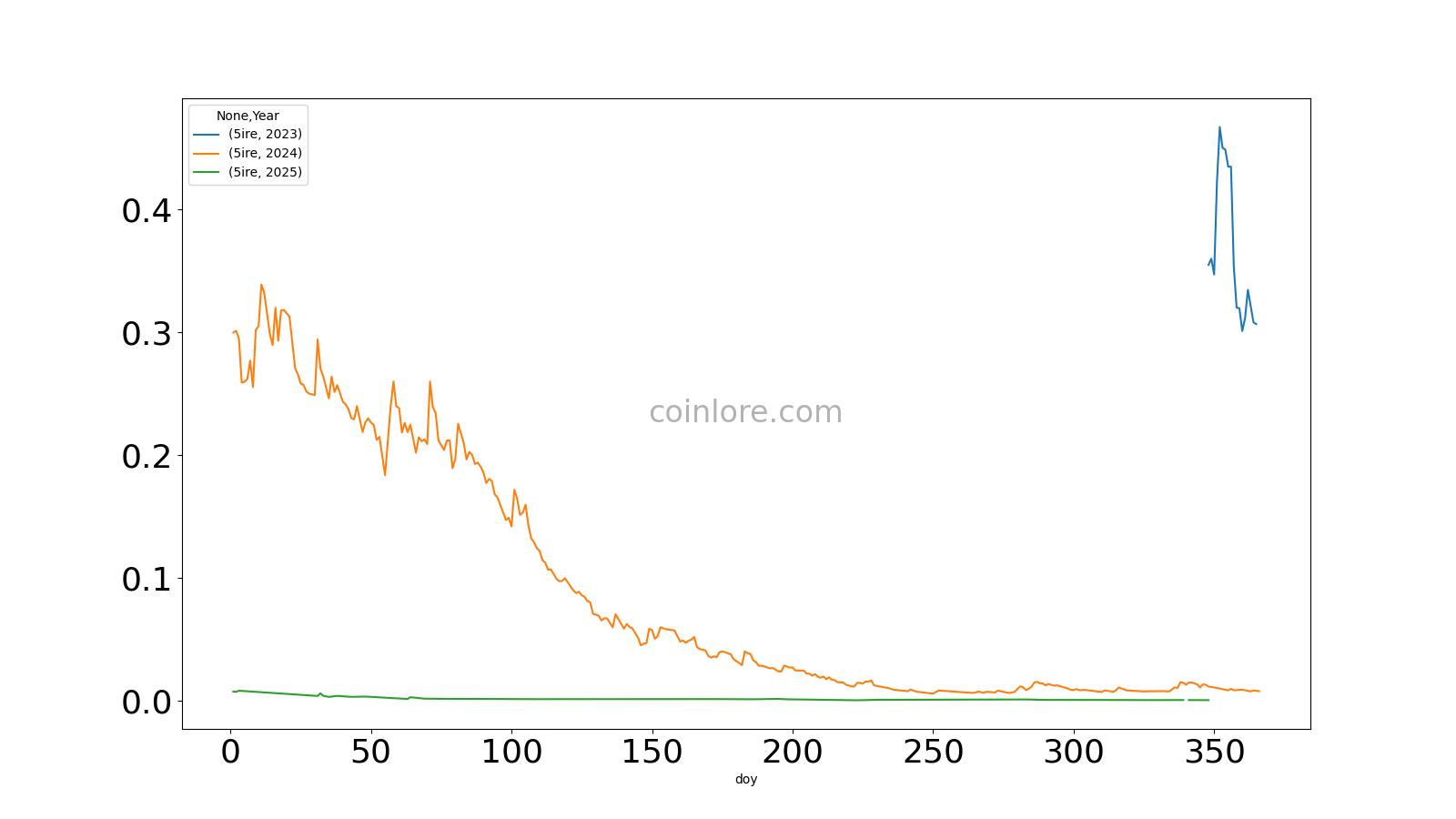 5ire Historical year over year chart