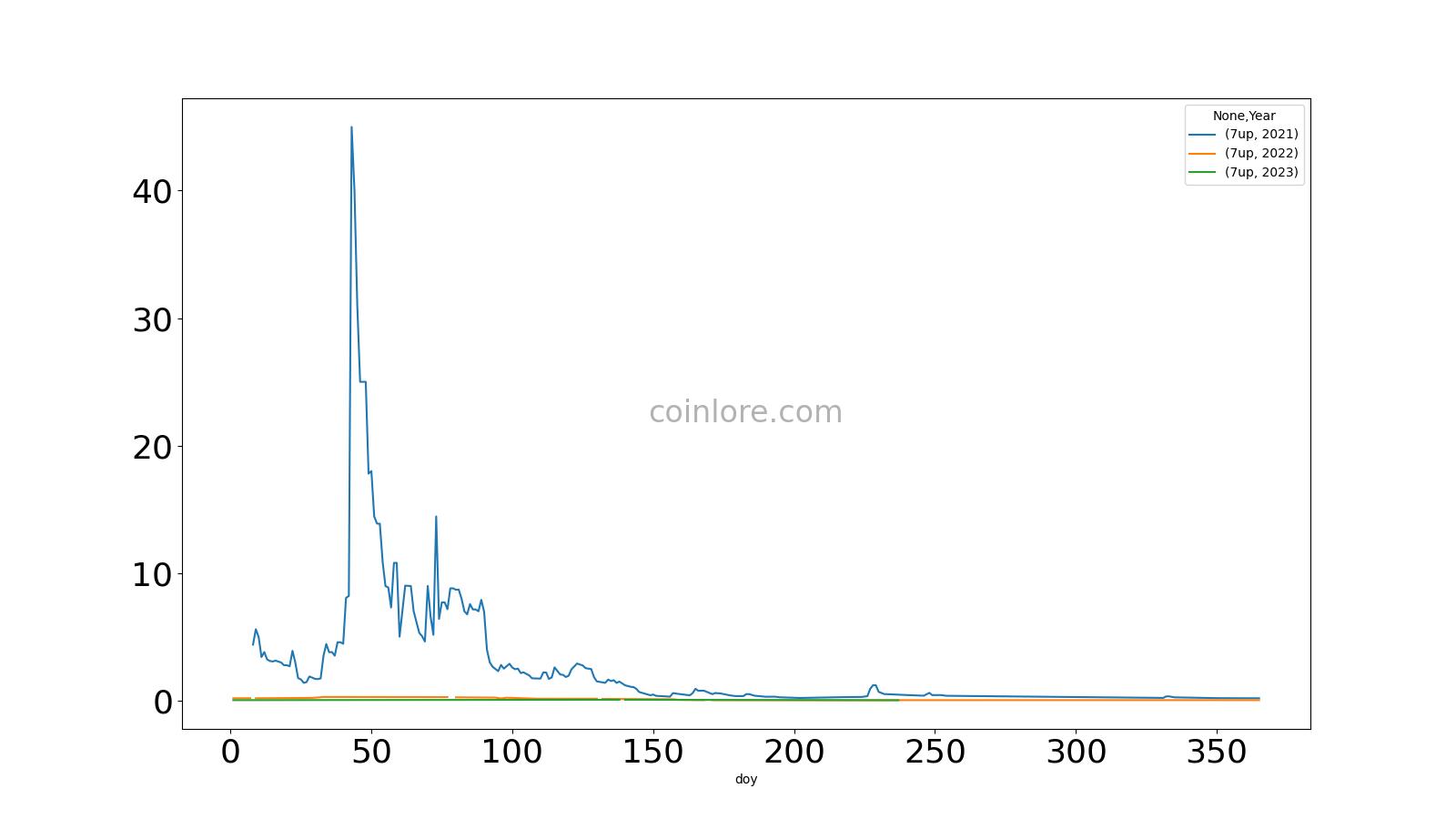 Year Over Year 7up Price