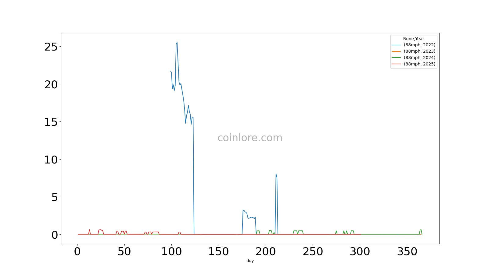 88mph Historical year over year chart