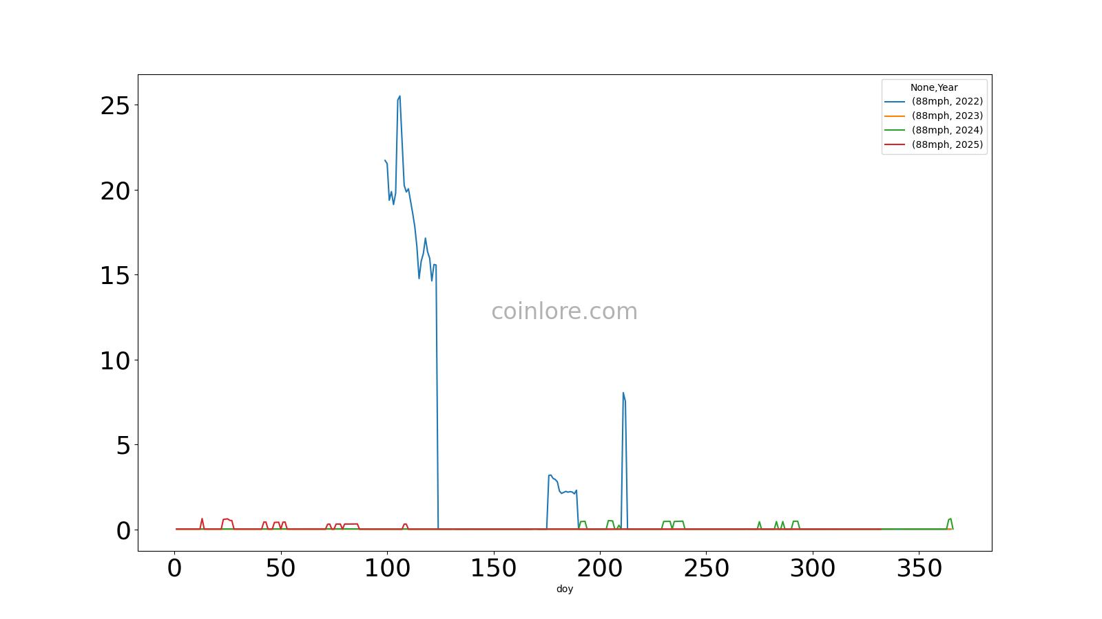 88mph курс год за годом