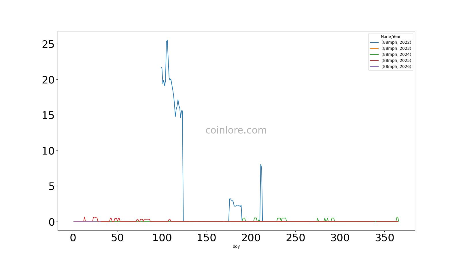 Precio año a año de 88mph