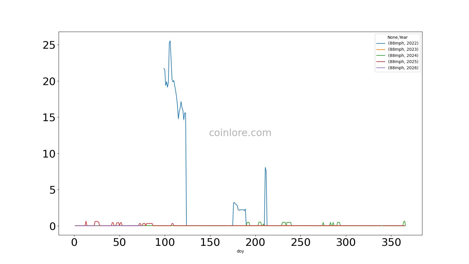 Precio año a año de 88mph