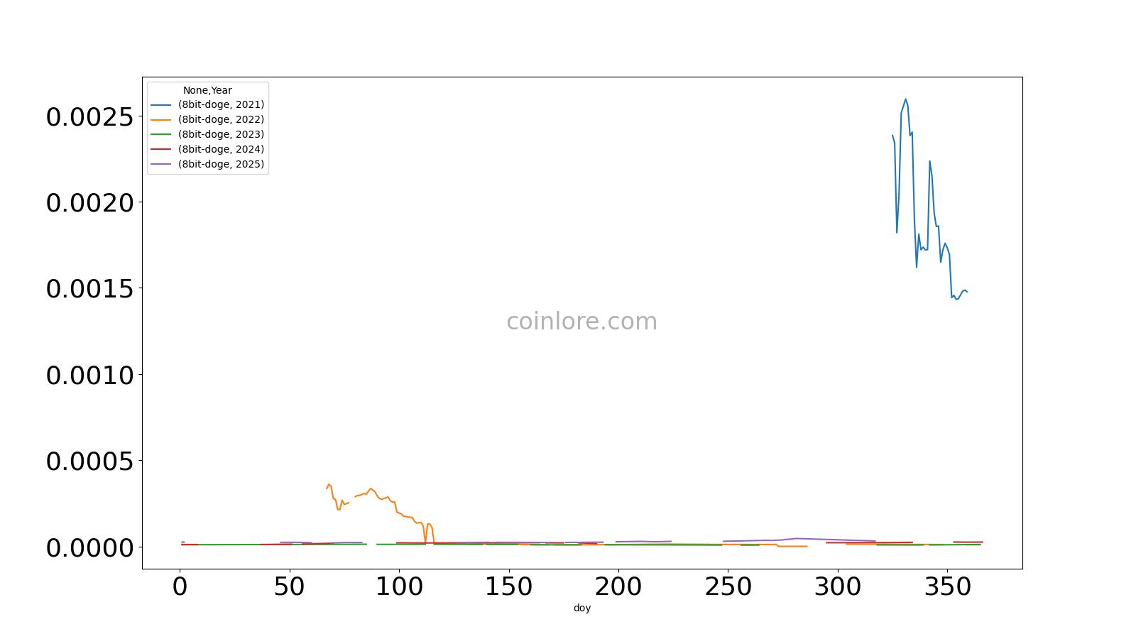 8Bit Doge Historical year over year chart