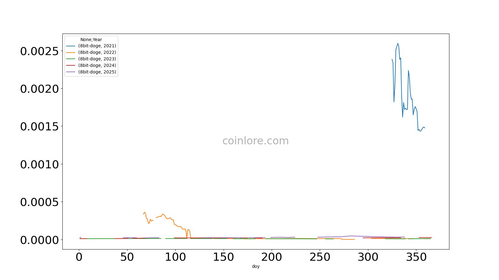 8Bit Doge Historical year over year chart