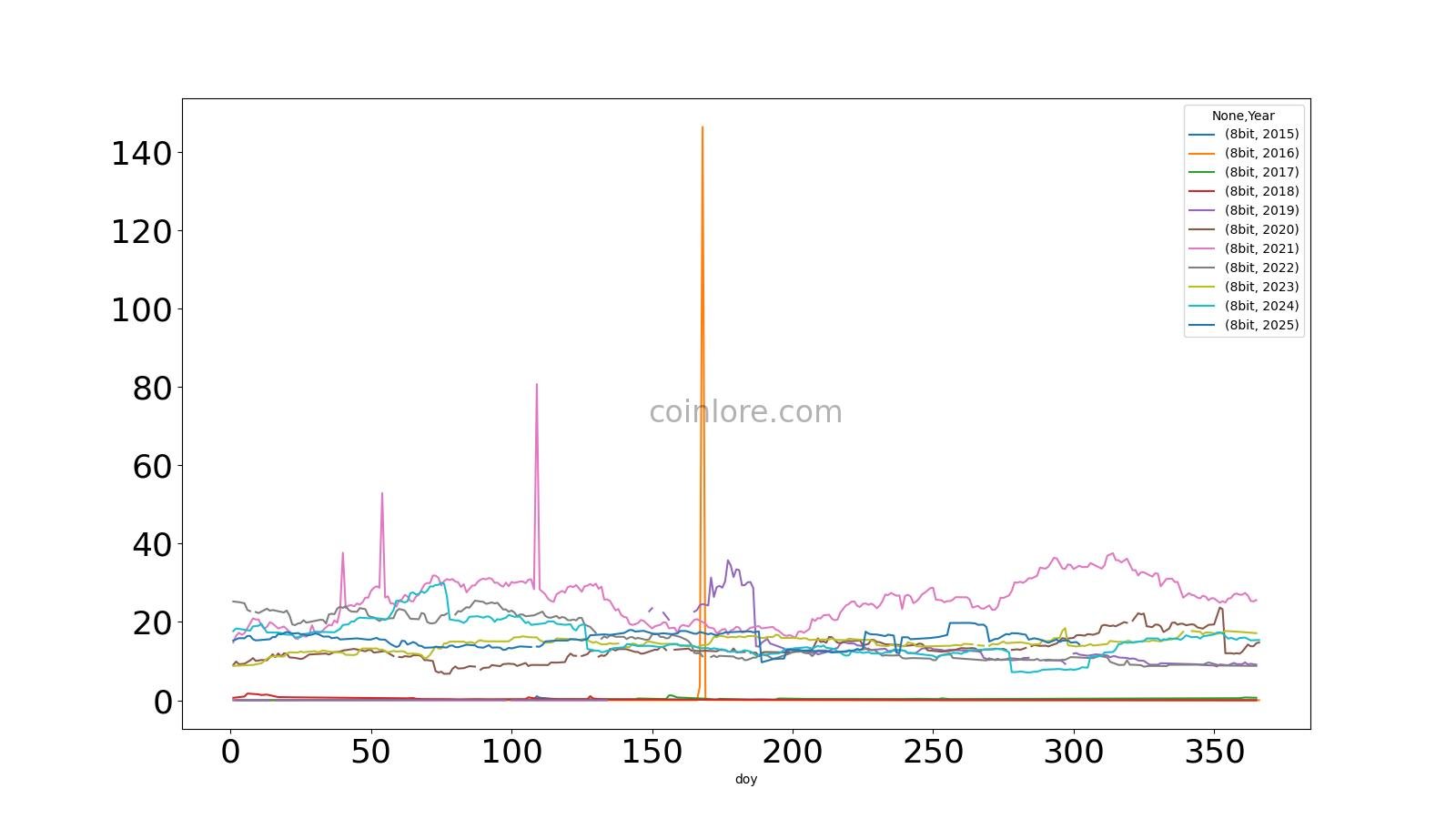 8Bit Historical year over year chart