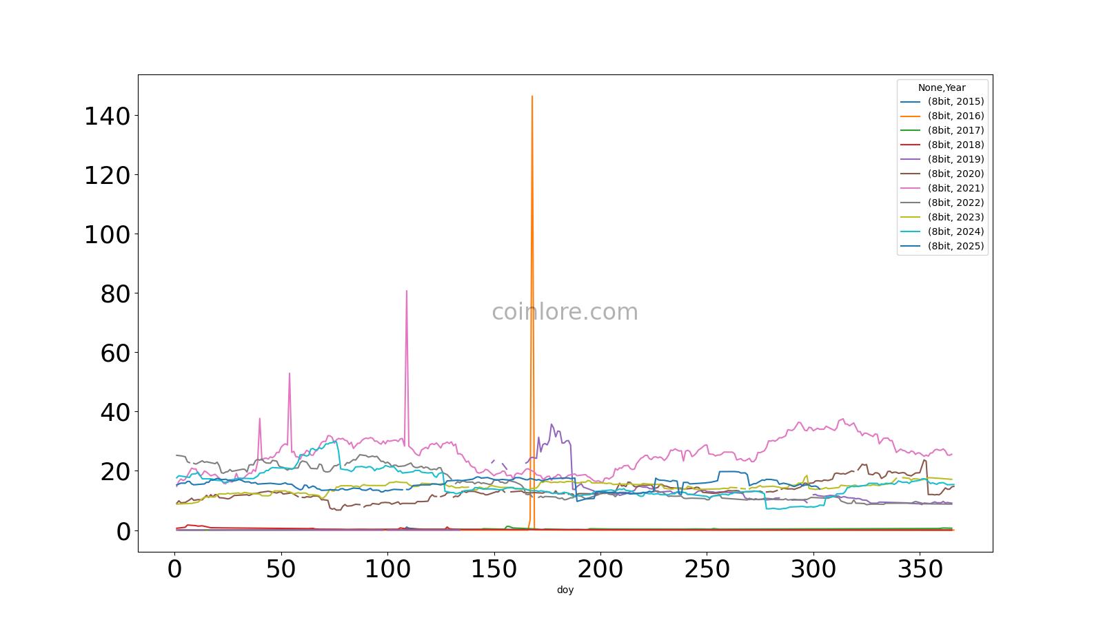 8Bit Historical year over year chart
