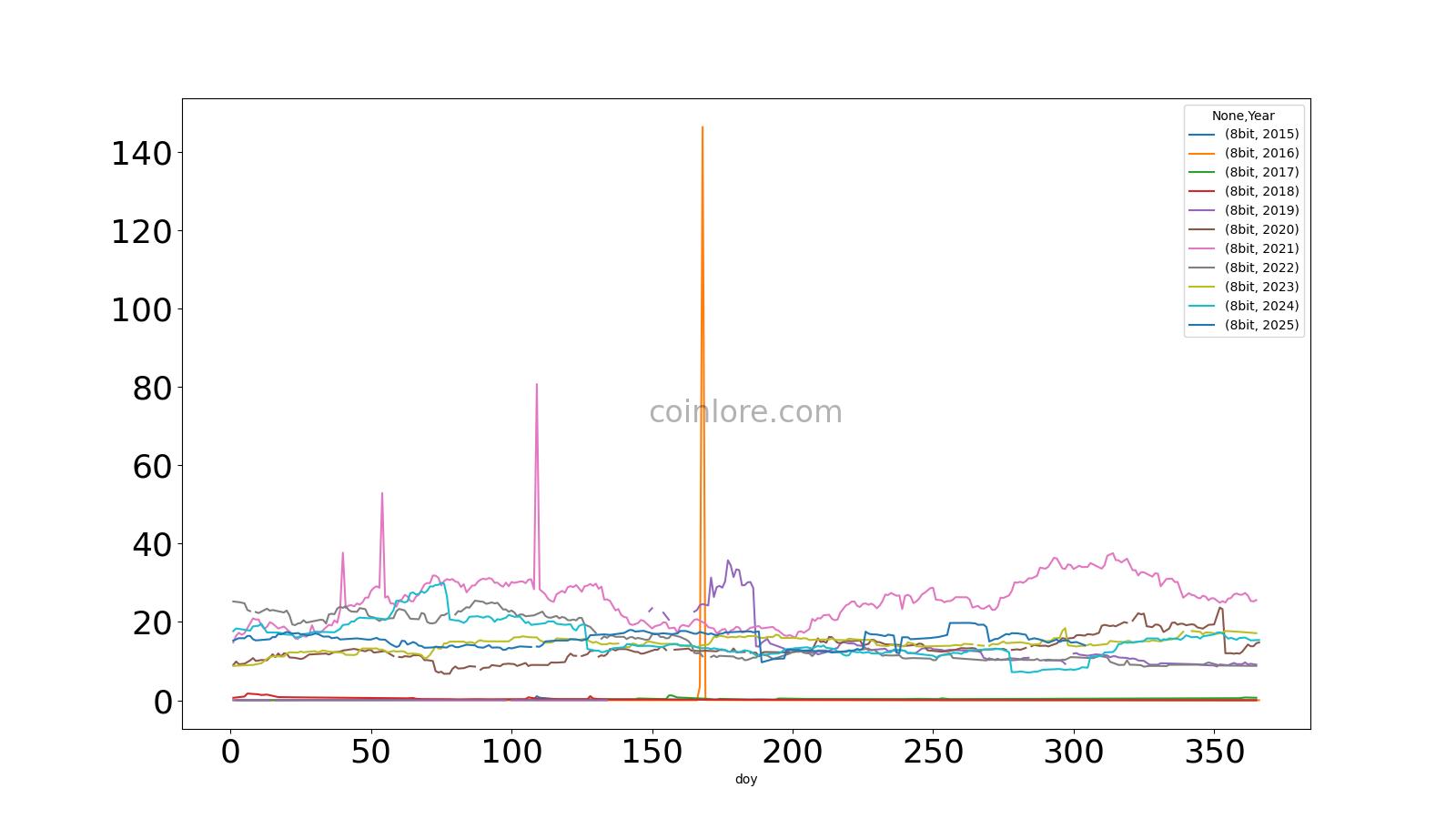 8Bit Historical year over year chart