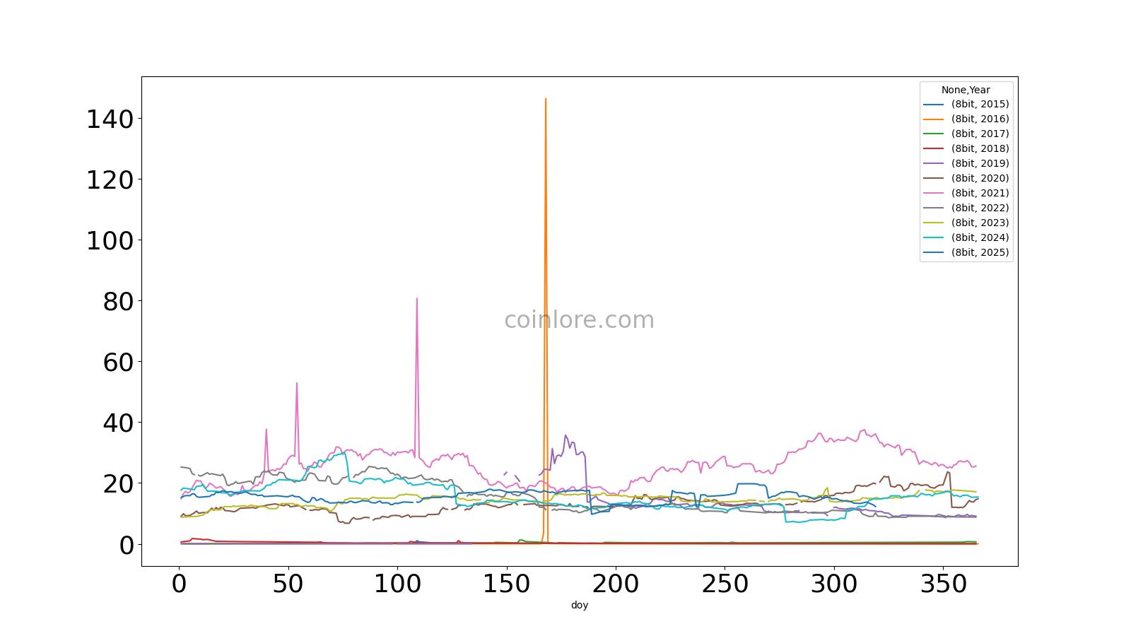 8Bit Historical year over year chart