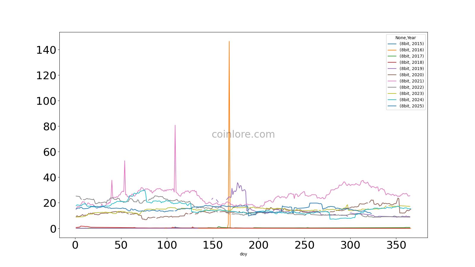 8Bit Historical year over year chart