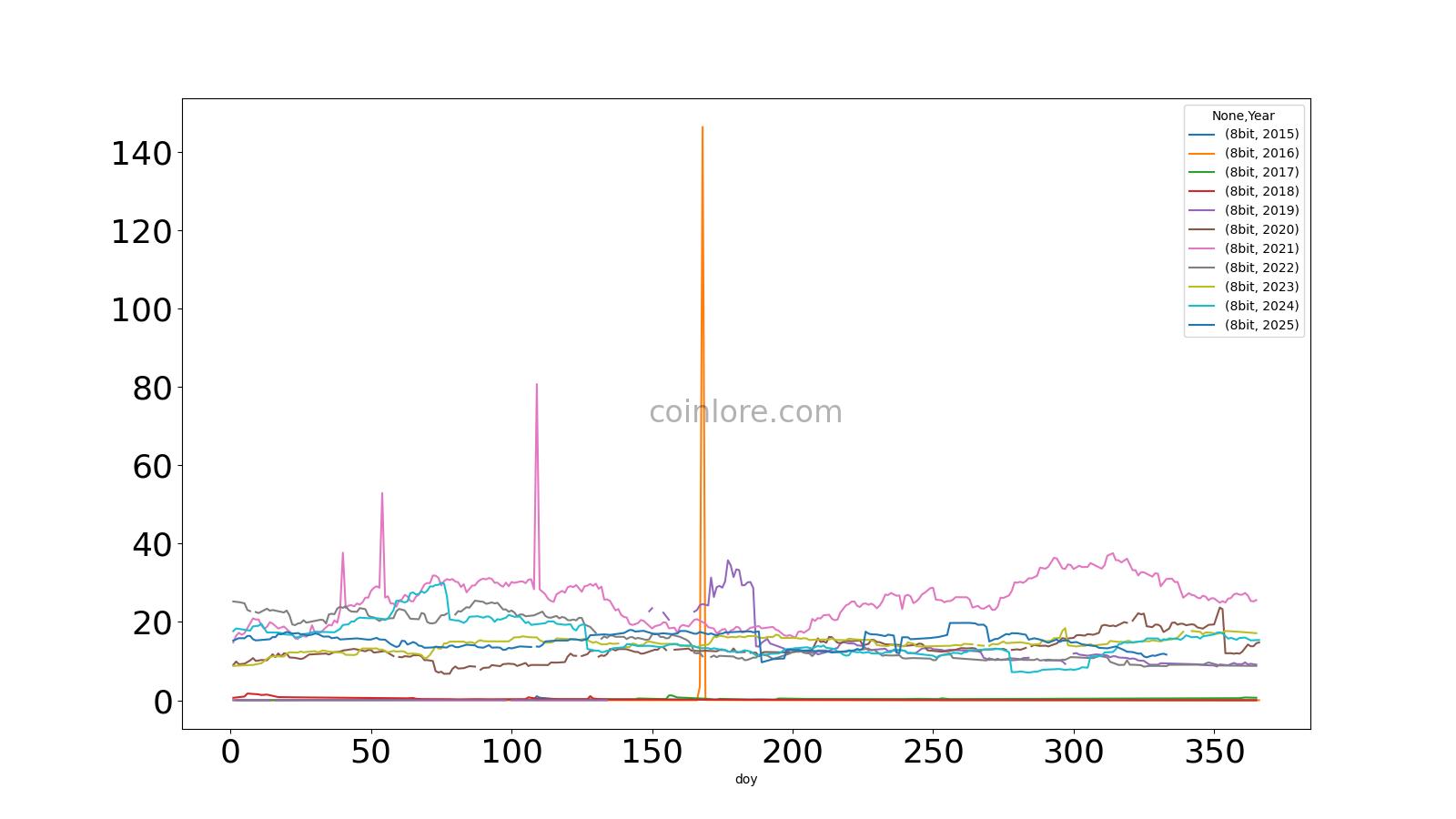 8Bit Historical year over year chart