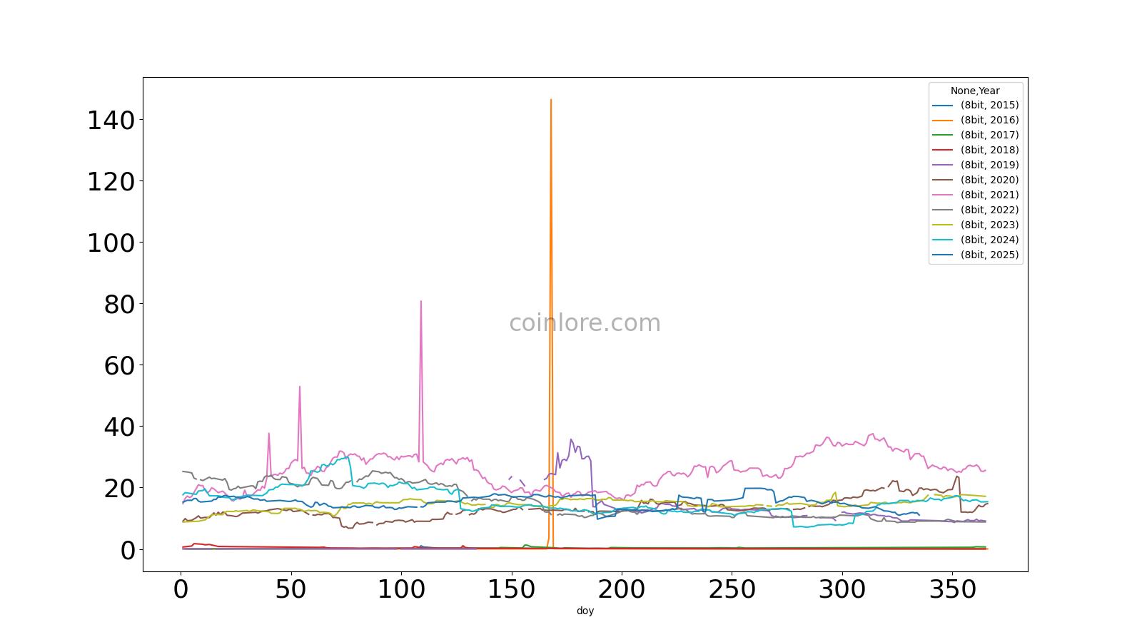 8Bit Historical year over year chart