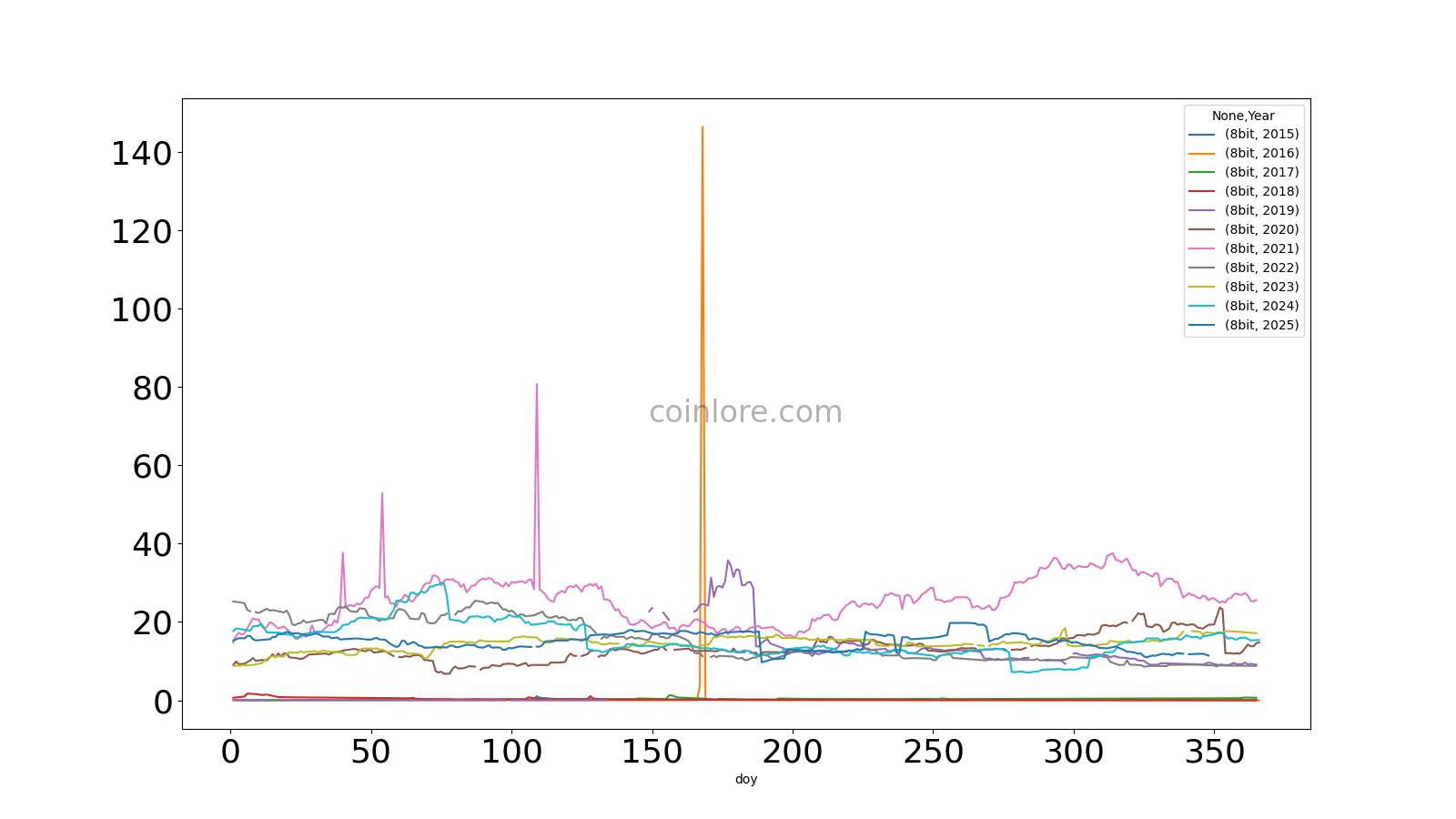 8Bit Historical year over year chart
